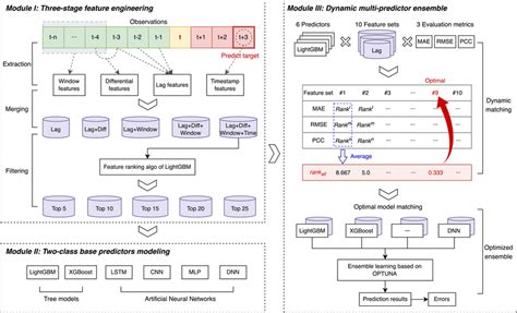 Framework Of The Proposed Model Download Scientific Diagram