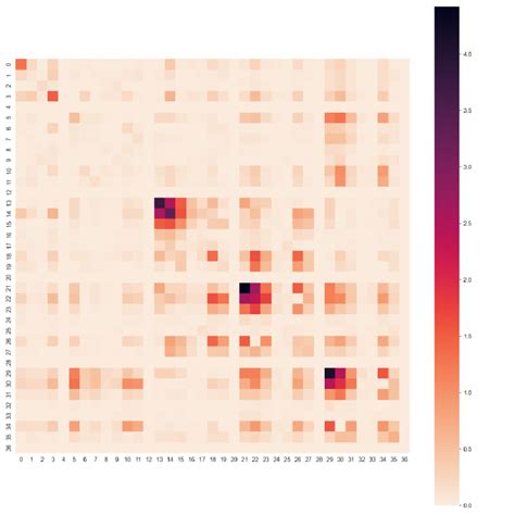 A Heatmap Of Percentage Errors Of Each Hessian Element Calculated As