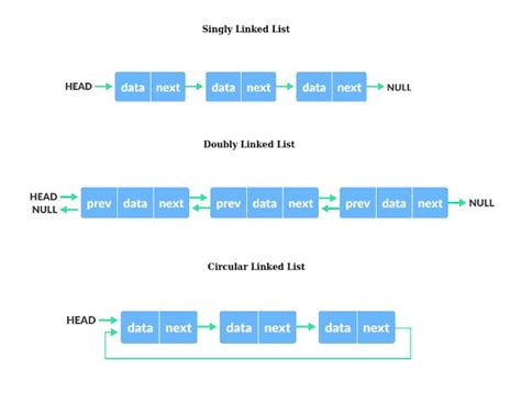 Linkedlist Datastructures Programming Dsa Srimannarayana Mopidevi