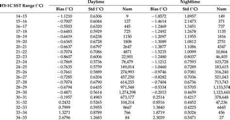 Statistics Of The Deviation Between Hy 1c Sst And Viirs Sst For Download Scientific Diagram