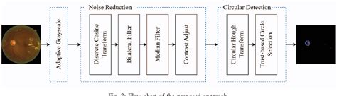 Figure 3 From Optic Disc Localization From Retinal Fundus Image Using Discrete Cosine And Hough