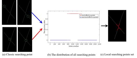 schematic diagram of the local searching point set detection