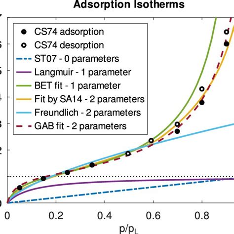 Measured Adsorption Isotherm For A Lunar Sample And Various Isotherm