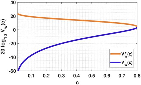 Modified Lambert W Functions This Figure Shows The Two Modified Download Scientific Diagram