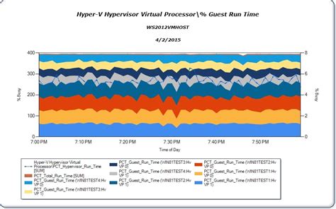Understanding Guest Machine CPU Priority Scheduling Options Under Hyper V