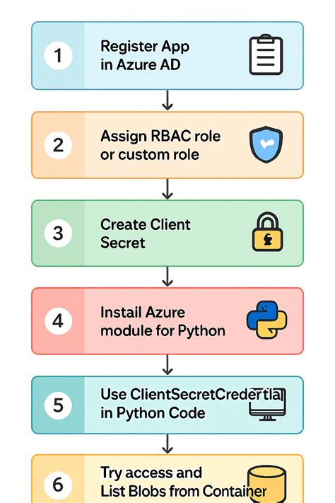 Azure Blob Storage Python Rbac Secure Access Tutorial For Developers