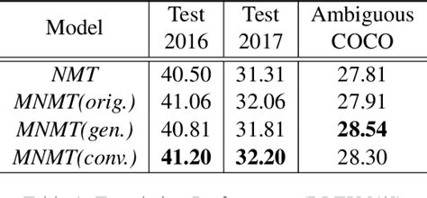 Table 1 From Multimodal Neural Machine Translation Using Synthetic