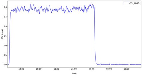 Cpu Performance During Analysis Of Network Flows Download Scientific Diagram