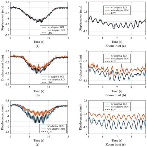Computer Vision Based Structural Displacement Measurement Robust To