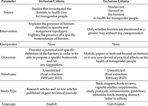 Criteria For The Articles Inclusionexclusion According To A Modified