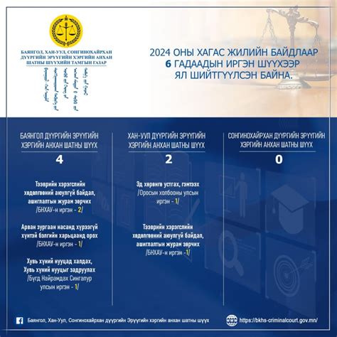 2024 ОНЫ ХАГАС ЖИЛИЙН БАЙДЛААР 6 ГАДААДЫН ИРГЭН ШҮҮХЭЭР ЯЛ ШИЙТГҮҮЛСЭН БАЙНА Баянгол Хан Уул