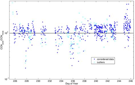 time series of ccn pred ccn meas for all five supersaturation using