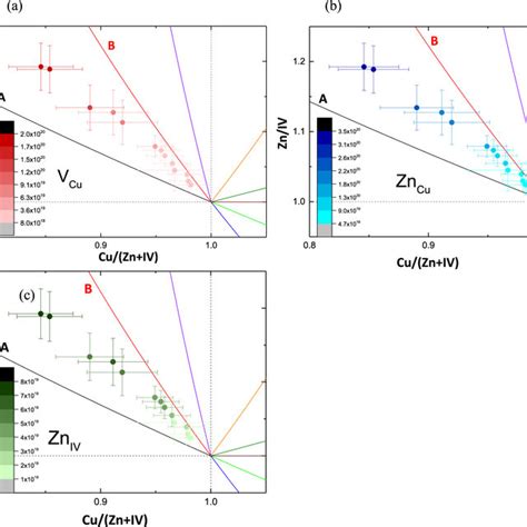 concentration of intrinsic point defects defects cm⁻³ in a b type