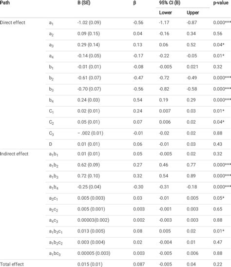 Path Coecients Of Direct And Indirect Effects Among Variables N 261