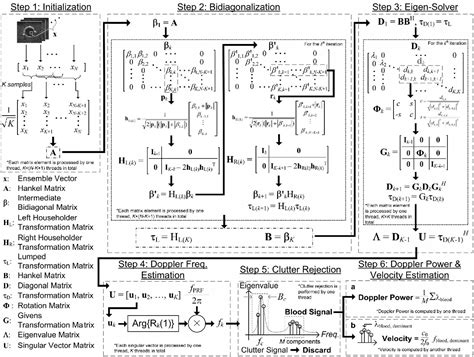 Figure 3 From A Gpu Parallelized Eigen Based Clutter Filter Framework For Ultrasound Color Flow