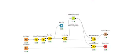 Sales Forecasting Automl Regression Knime Analytics Platform