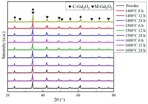 X Ray Diffraction Patterns Of The Gd 2 O 3 Powder And The Sintered