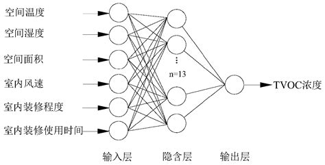 Indoor Air Quality Prediction Method And Device Based On Neural Network