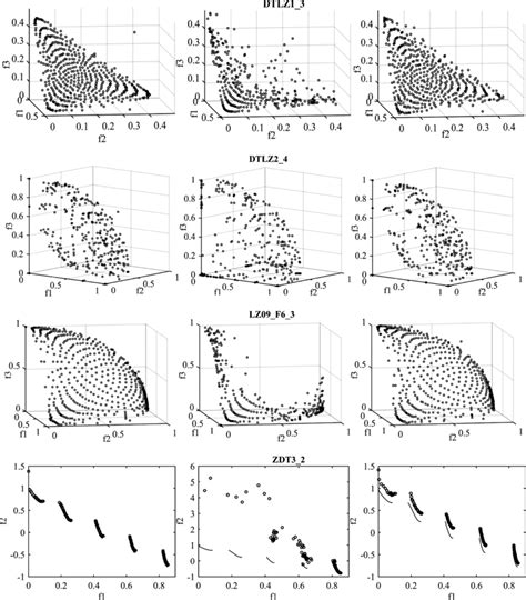 plots of the final populations with the lowest igd‐metric value in 30