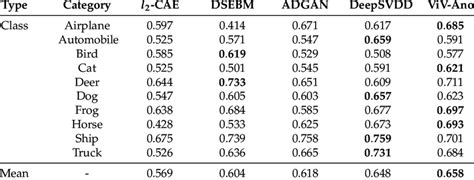 Comparison Of Anomaly Detection Method Performances On Cifar10 Comparison Of Anomaly Detection Method Performances On Cifar10