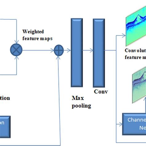 A Detailed Architecture Diagram Of Our Proposed Model B Residual