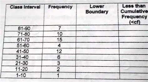 solved class interval frequency lower boundary less than cumulative