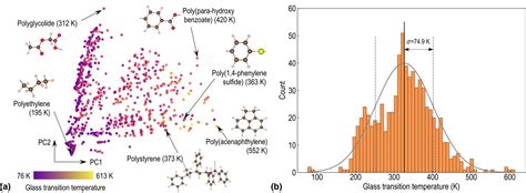 Active Learning And Materials Design The Example Of High Glass Transition Temperature Polymers
