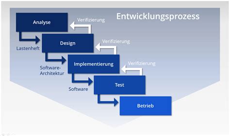 Software Processes