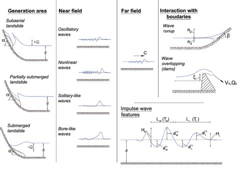 Qualitative Sketch Of Landslide Induced Impulse Waves Download