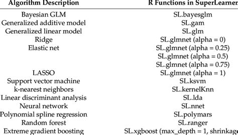 Algorithms Included In The Super Learner Download Scientific Diagram