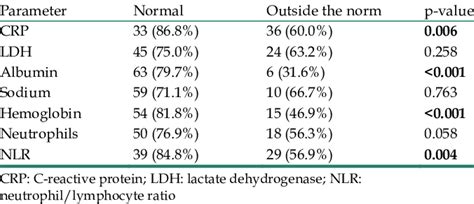 Relationships Between Laboratory Parameters And Orr Download