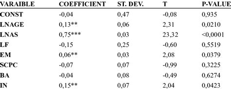 pooled ols regression dependent variable ln sales 2014 lnsa