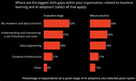 Overcoming Barriers To Ai Adoption Oreilly Media