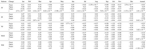 Os Quantifying The Impacts Of The Three Gorges Dam On The Spatial Temporal Water Level