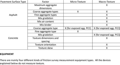 Factors Affecting Pavement Microtexture And Macrotexture Source Nchrp
