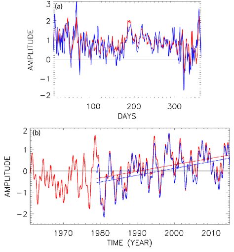 A The Loading Vector And B Pc Time Series Of The Kma Daily Mean