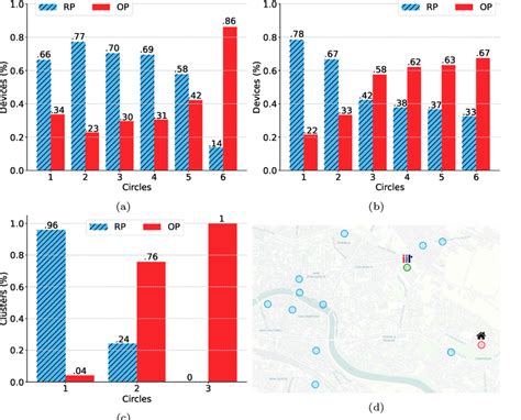 Semantics Evaluation Of The Ego Networks Of Locations The Figures Show Download Scientific