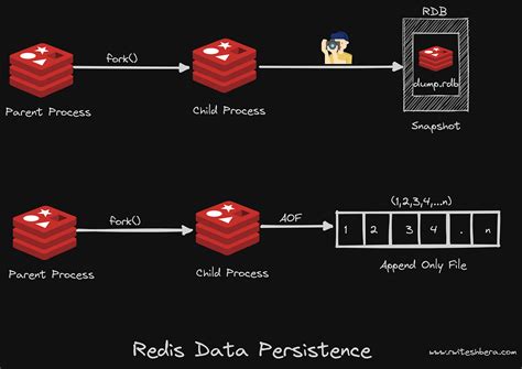 Redis What And Why Since Last Few Days At Work My Seniors By Prateek Gogia Codeburst