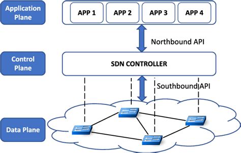 Figure 1 From A Survey On Machine Learning Software Defined Wireless