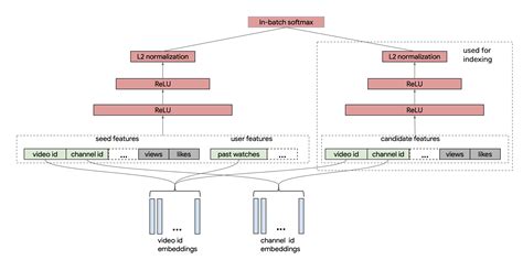 Learning Recsys Through Papers Implementing A Candidate Generation Model Scott Rome Math Ph