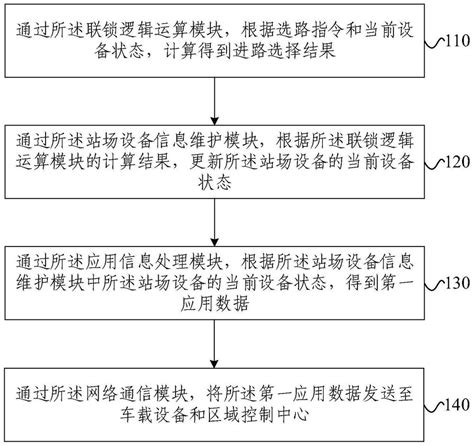 interlocking simulation model design method applied to urban rail and