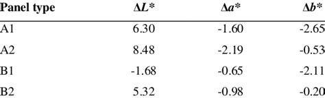 color measurement parameters Δl Δa Δb download scientific diagram