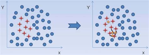 Difference Between Adasyn And Smote Algorithms Download Scientific