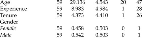Individual Characteristics Variable Obs Mean Std Dev Min Max Download Scientific Diagram