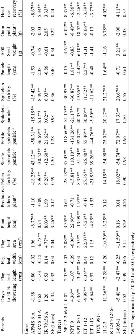 Estimates Of General Combining Ability Gca Effects Download