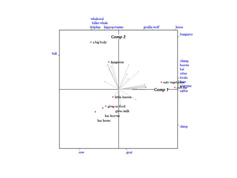 Pca Plot Of Averaged Grids Of Constructs And Elements Of Mammal