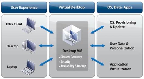 Server And Desktop Virtualization Server And Desktop Virtualization