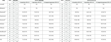 Agreement Among Phenotypic And Genotypic Dst Assays Download