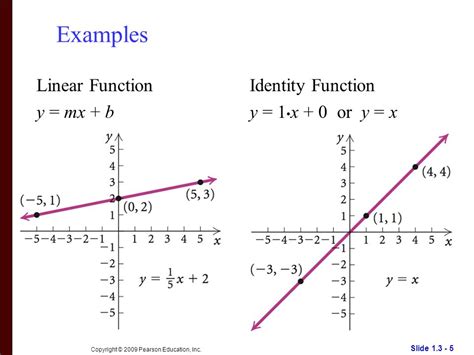 identity function graph