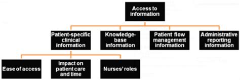 The Theme Access To Information And Its Subthemes Download Scientific Diagram